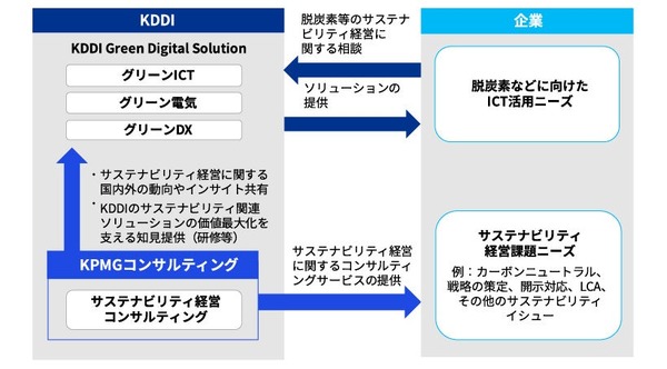 KDDI、KPMGコンサルと企業のサステナビリティ経営支援で協業 | The Green Economy